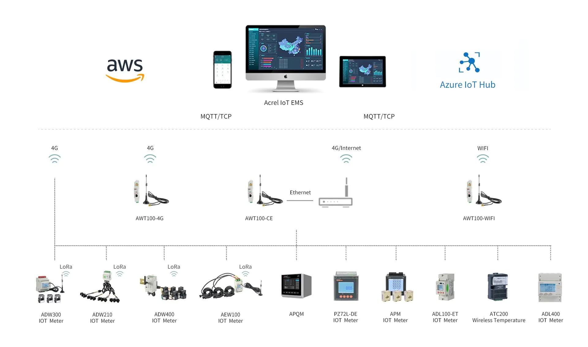 AWT100-LoraWan IoT Smart LoraWan Gateway - SELINK