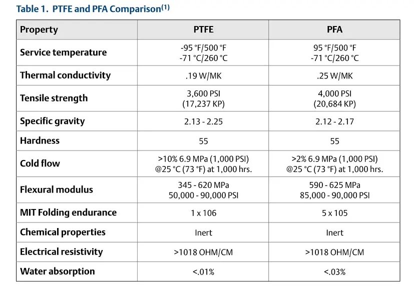 PTFE and PFA Similarities and Differences