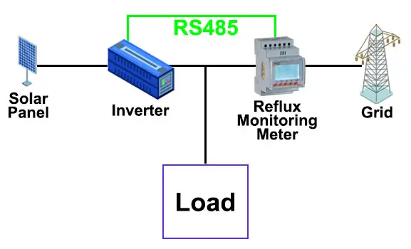 Bidirectional 3 phase Reflux Monitoring Energy Meter