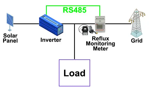 ACR10R-DxxT 1-phase Solar Reflux Monitoring Energy Meter